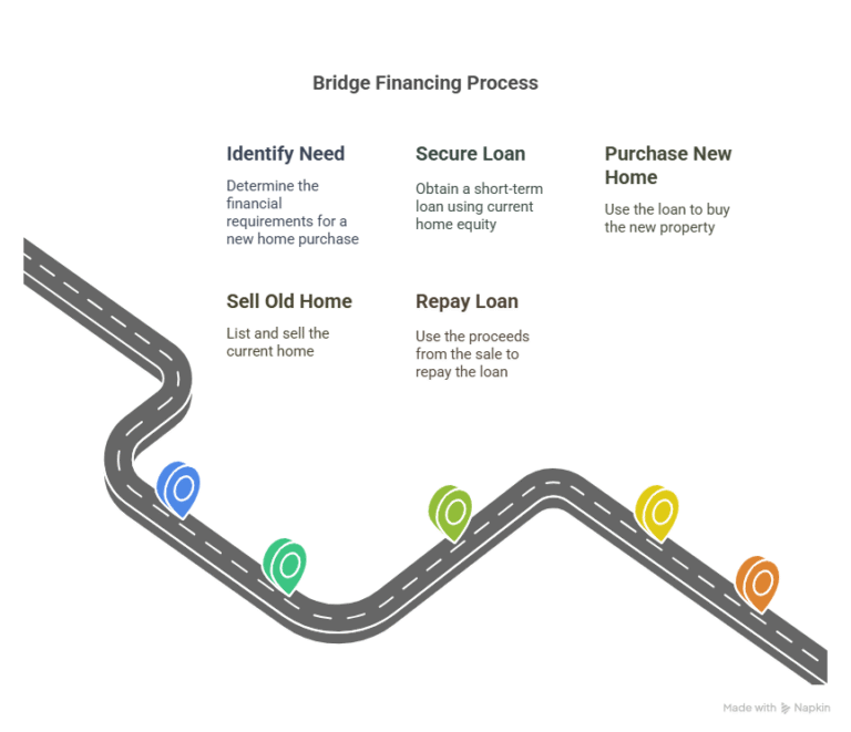 Best Bridge Financing Options in Canada (2025)